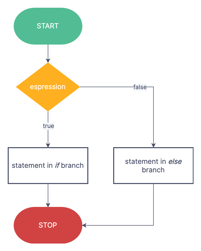 If else Flowchart